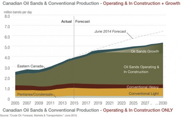 GLOBE-Net Low world oil prices to slow growth of Canadian oil ...