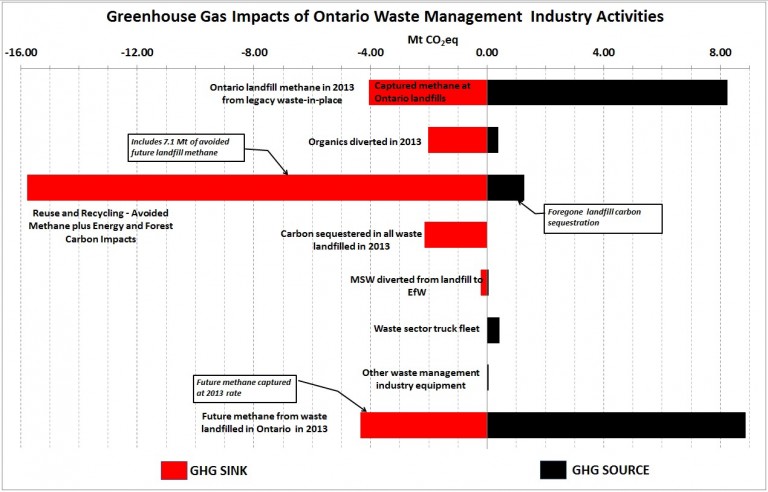 GLOBE-Net Greenhouse Gas Emissions and Ontario’s Waste Management ...